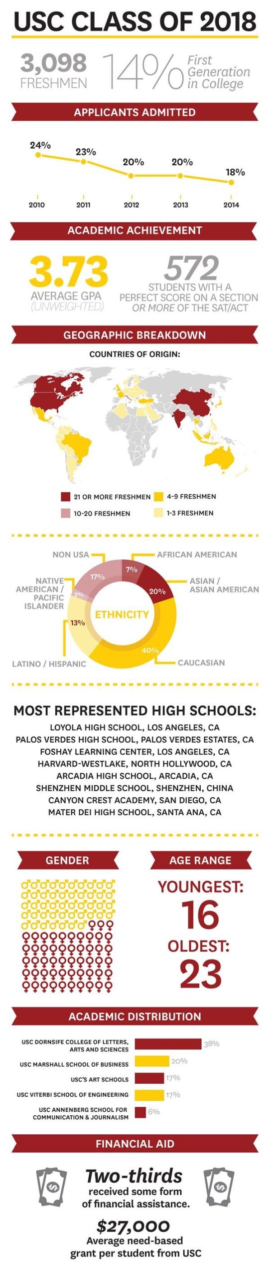 USC Admissions: Entering Undergraduate Class Statistics - USC Today
