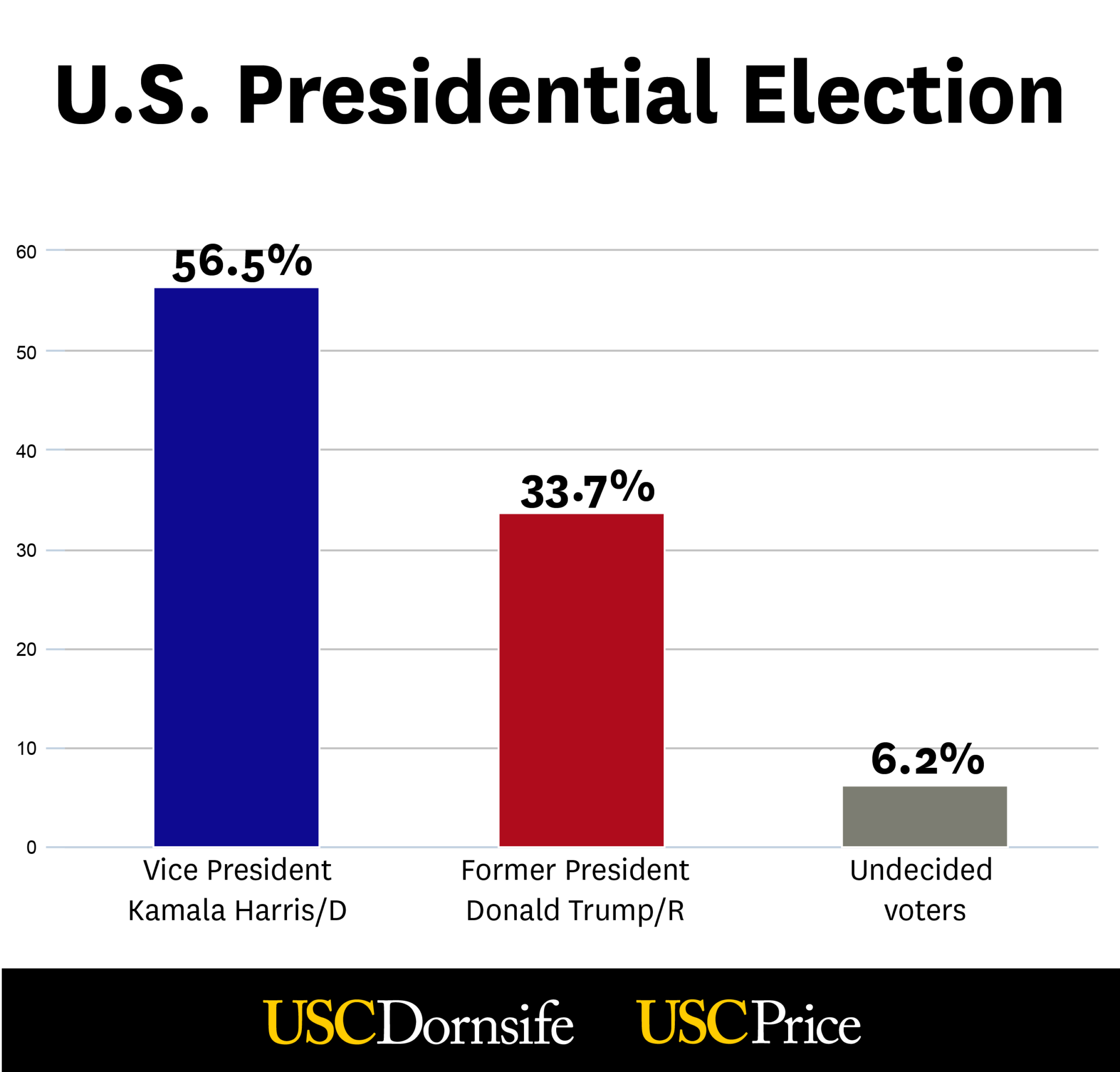 Poll: Katie Porter the early frontrunner for California governor